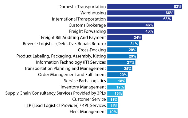 The 22nd Annual Third-Party Logistics Study: Highlights on the Current ... The 22nd Annual Third-Party Logistics Study: Highlights on the Current ...