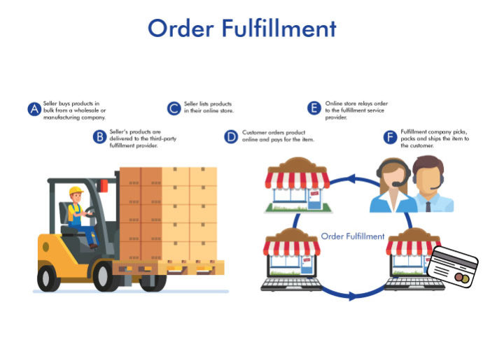 Drop Shipping And Third Party Fulfillment Understanding The Difference Shiplilly